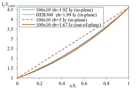 Variation Of Inertia Along The Member For Distinct Sections With The Download Scientific