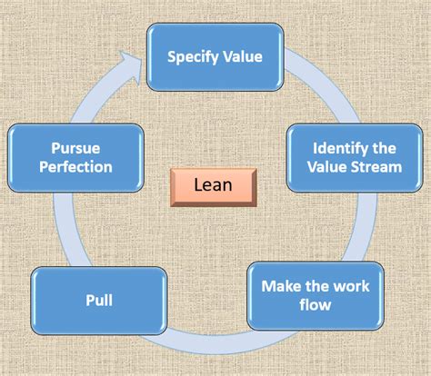 Study Of Manufacturing System Lean Principles