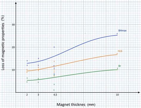 Dependences Of Losses Of The Magnetic Properties Of Ndfeb Permanent
