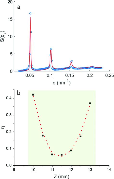 A Experimental Structure Factor Along The Field Direction Shown By