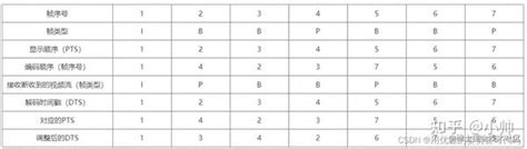 视频编码中常见的i，p，b帧，一次弄明白~ 知乎