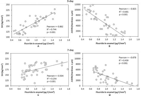 Relationships Between Enamel Fluoride Concentration And Surface Download Scientific Diagram