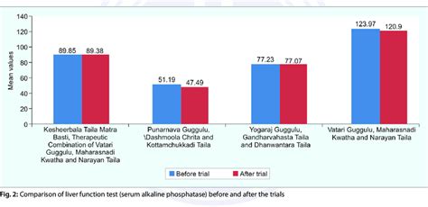 Comparison Of Liver Function Tests Sgot And Sgpt Before And After The Download Scientific