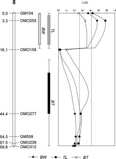 Qtl For Growth Traits Detected On Lg 8 In Female Offspring Of Download Scientific Diagram