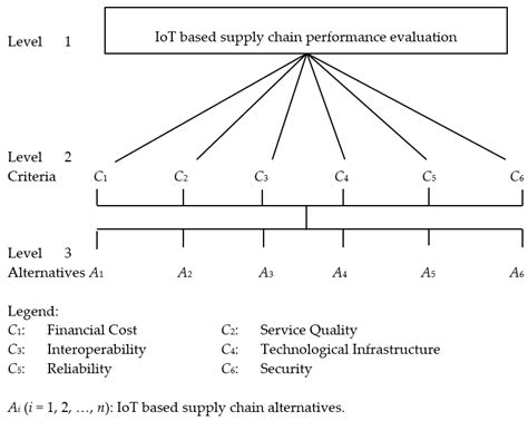 Fuzzy Multicriteria Analysis For Performance Evaluation Of Internet Of Things Based Supply Chains
