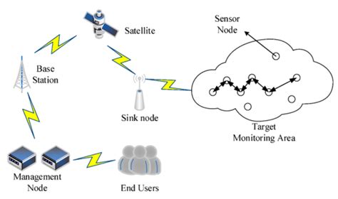Remote Sensor System Download Scientific Diagram