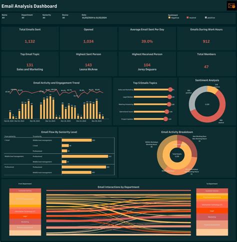 Harish P On Linkedin Datadna Onyxchallenge Tableau Datavisualization