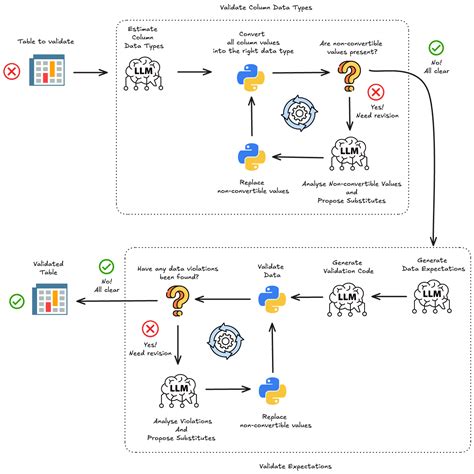 An Llm Based Workflow For Automated Tabular Data Validation Towards