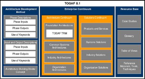 Technical Notes Real Experience TOGAF