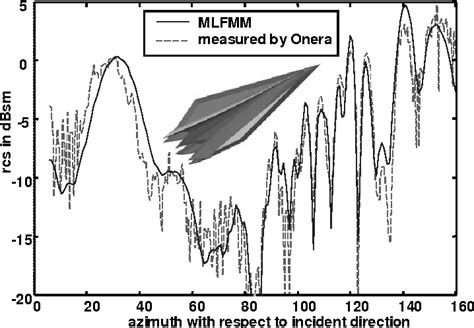Figure 1 From A Multilevel Fast Multipole Method With Spherical