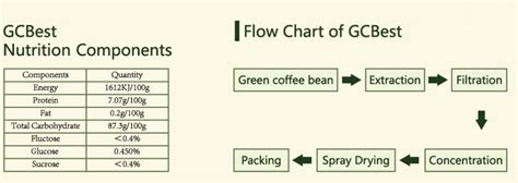 Green Coffee Bean Extract I Chlorogenic Acid 10 50