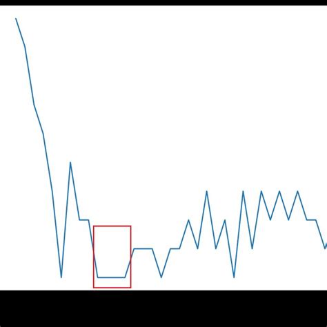 Using Elbow Method To Determine Optimal Value Of K For Knn Classifier Download Scientific Diagram