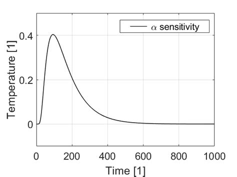 Reduced Sensitivity Curves For The Fourier Equation Download Scientific Diagram