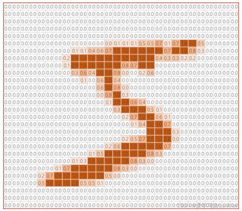 深度学习——多分类问题softmax Mnist 学习笔记 Csdn博客
