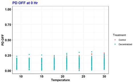 R Why Do Two Experiment Groups Show Opposite Results When They Are Essentially The Same