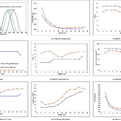 Validation Of Performance Improvement For An Asymmetric Cam Driven Download Scientific Diagram