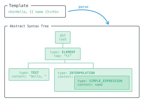 Dissecting Vue 3 Template Compilation By Angel Sola The Glovo Tech