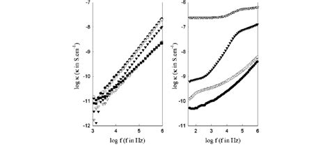 Relationships Between The Logarithm Of Electric Conductivity Log J