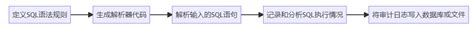 解析器生成器 Antlr的详细介绍 Csdn博客