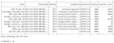 How To Wrangle Log Data With Python And Apache Spark Opensource Com