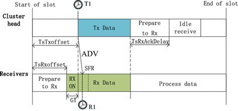 The Process Of Cluster Wise Time Synchronization Download Scientific