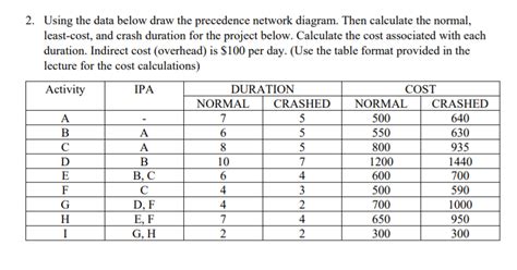 solved 2 using the data below draw the precedence network