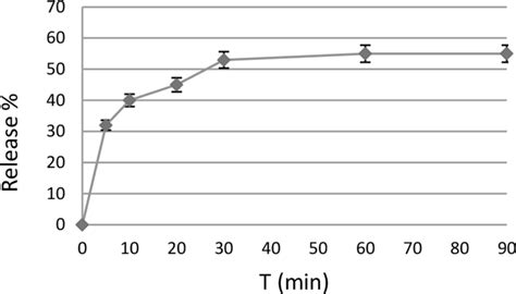 Release Profile Of Tpa From Optimised Cs‐g‐peg Tpa Nps In 90 Min Download Scientific Diagram