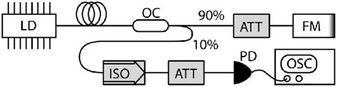Experimental Schematic Diagram Att Variable Optical Attenuator Iso