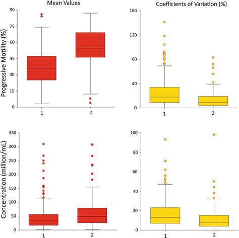 Comparison Between Two Technicians In Values For Sperm Concentration Download Scientific