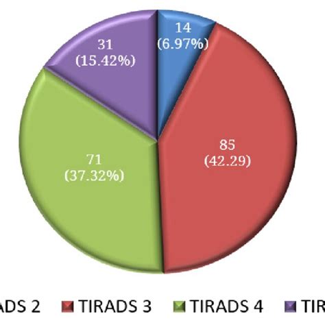 Association Of Tirads Classification Of Thyroid Nodules With Bethesda