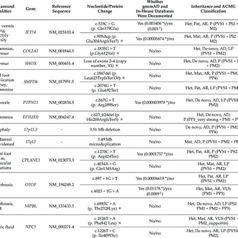 Diagnostic Genetic Variants Identified In Positive Diagnostic Cases