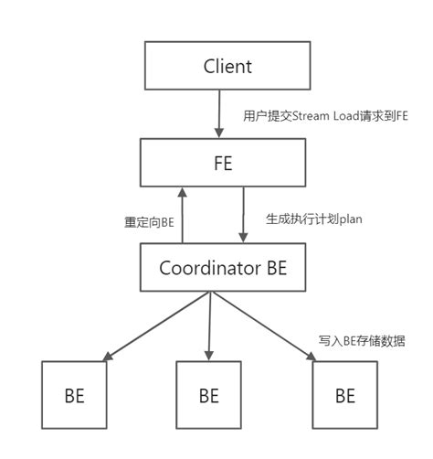 doris 读写流程 doris存储层设计介绍3 csdn博客