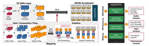 Maestro A Data Centric Approach To Understand Reuse Performance And Hardware Cost Of Dnn