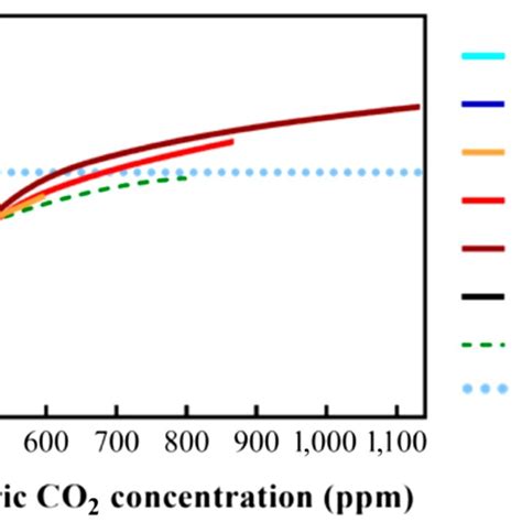 Conceptual Diagram Of The Mangrove Tolerance Threshold Under Elevated Download Scientific