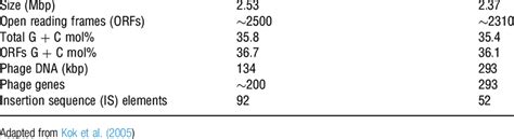 Main Genome Features That Characterize Lc Lactis Subsp Cremoris And Download Scientific