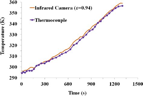 Infrared Camera Calibration With The Thermocouple Download Scientific Diagram