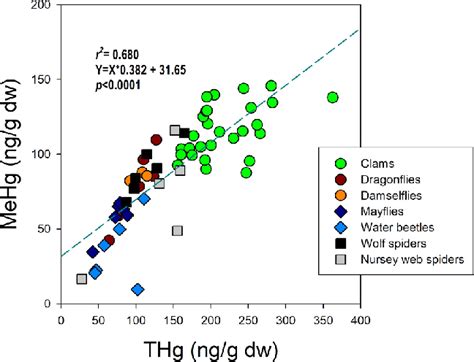 Relationship Between Total Mercury Thg And Methylmercury Mehg