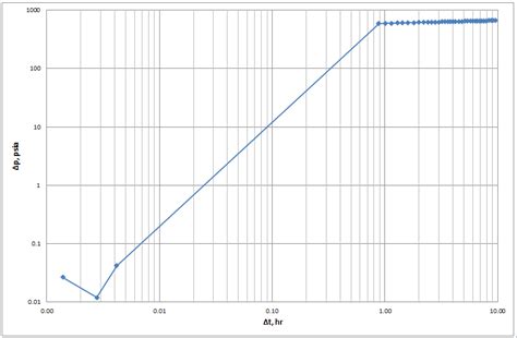 Δp Pws Pwf Versus Δt On Log Log Plot Download Scientific Diagram