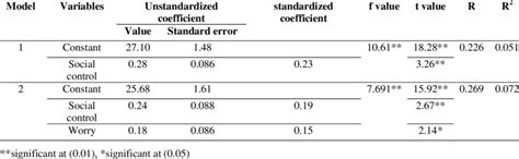 multiple linear regression of pss on tcq download scientific diagram