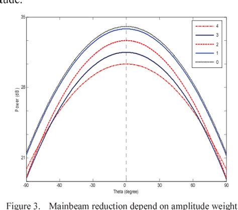 Figure 1 From Amplitude And Phase Adaptive Nulling With A Genetic