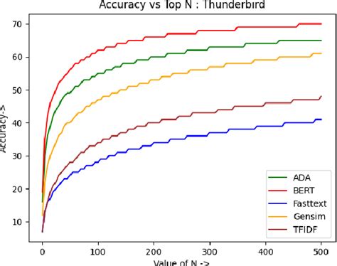 Figure 1 From A Comparative Study Of Text Embedding Models For Semantic