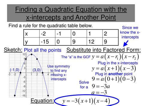 Ppt Finding A Quadratic Equation With The X Intercepts And Another
