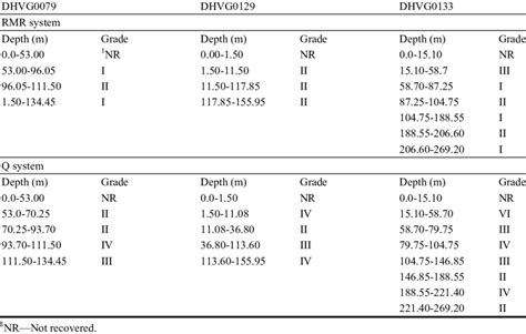 Rmr And Q Rock Mass Classification For Each Described Borehole Download Table