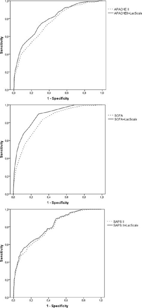 Roc Curves Of Sofa Saps Ii And Apache Ii With And Without Integration