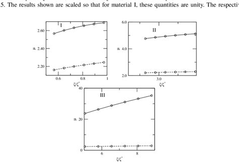 The Ratio µ K ∞ ζg ∞ ζ Vs ζζ For The Three Materials I Ii