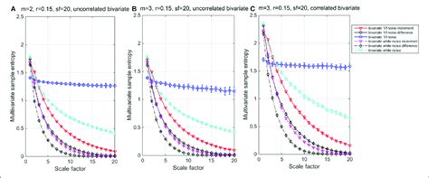 multivariate multiscale entropy mmse analysis for uncorrelated