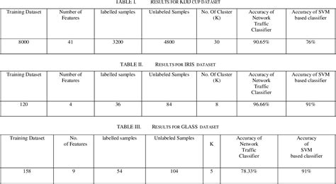 Table I From Network Traffic Classification Using Semi Supervised