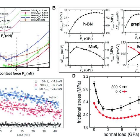 Deviation Of Atomic Scale Friction Of Layered Structure Materials From