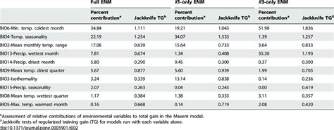 Analysis Of Bioclimatic Variable Importance For The Three Enms