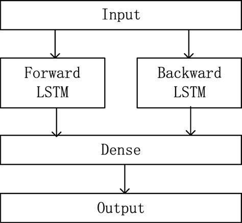 Structure Of A Bi Lstm Network For Performance Comparison Download